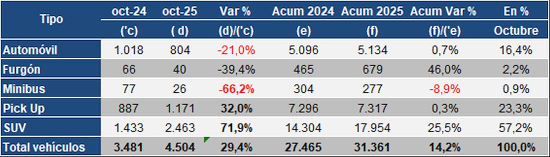 Hasta octubre llegaron a 31.361 unidades de vehículos nuevos a Paraguay ...